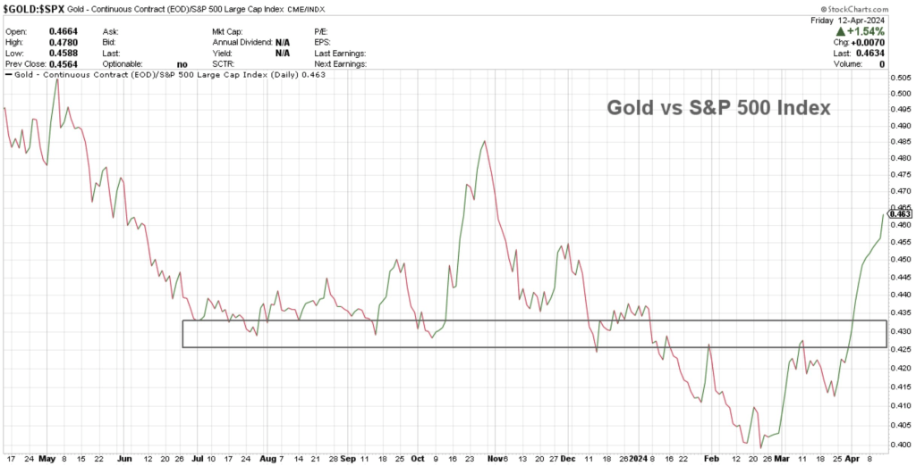 Gold Is Outperforming – Dash Charts